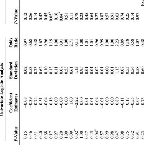 Univariate And Multivariate Regression Analyses Of The Covariates