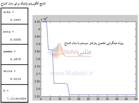 Parameter Estimation Of A Predator Prey Model Using A Genetic Algorithm ⭐ متلبی