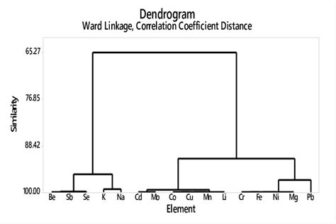 Clustering Dendrogram Of Element Concentrations Download Scientific