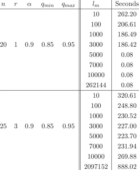 Tuning Of Parameter L M Download Table