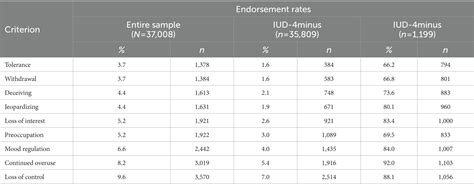 Frontiers Predictive Power Of The Dsm 5 Criteria For Internet Use