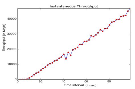 Instantaneous Throughput After Energy Optimization Download