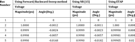 Load Flow Solution Of Ieee 69 Bus System Download Scientific Diagram