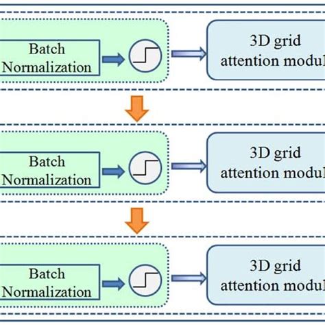 The Overview Of Spatial Temporal Gated Attention 3d Grid Attention