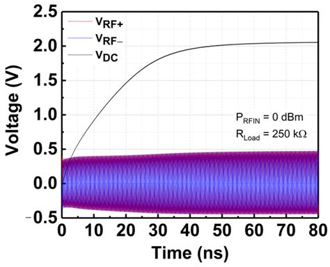 Rectification Response Of The 3 Stage Ccdd Rectifier At 3 Ghz