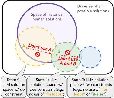 Divergent Creativity In Humans And Large Language Models Ai Research Paper Details