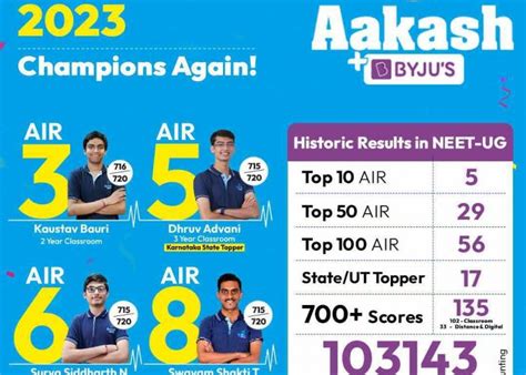 Neet 2023 Haryana Topper Lakshya Garg Neet 2023 Air 71 999962719 Percentile