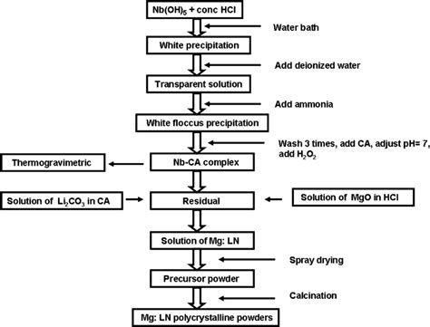 Spray Drying Process An Overview Sciencedirect Topics 47 Off