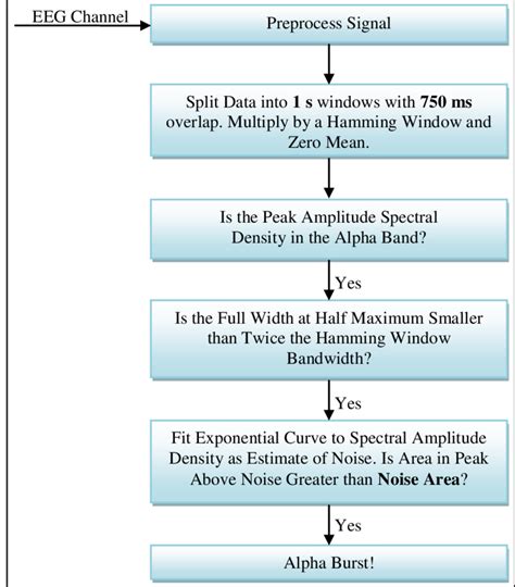 Algorithm For Automatic Detection Of Alpha Bursts 20 Download