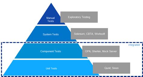 Testing Your Sapui5 Application With Opa5 Sap Community