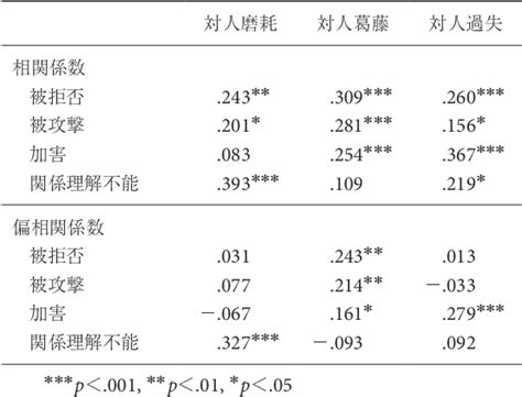 Table 2 From Development Of The Interpersonal Stressor Scale Semantic