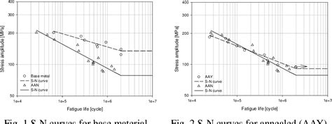 Figure From FATIGUE LIFE PREDICTION CONSIDERING RESIDUAL STRESS