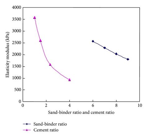 Sensitivity Analysis Of Factors Affecting The Elastic Modulus