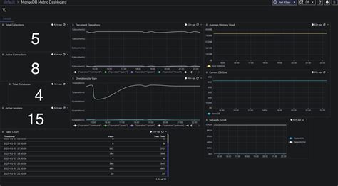 Monitor Your Mongodb Metrics With Opentelemetry And Openobserve
