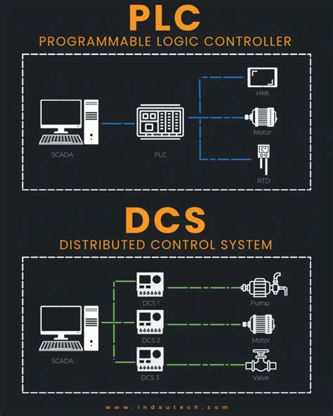Plc Vs Dcs Indautech Industrial Automation Technologies