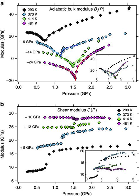 Pressure Dependence Of The Adiabatic Bulk And Shear Moduli A Values