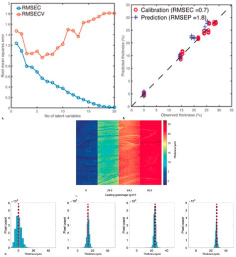 the plsr model diagnostic with rmsec and rmsecv as functions of the no