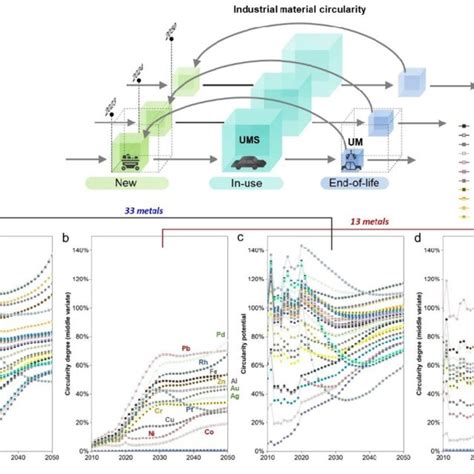 Depicts The Circularity Potential Of Aum In China And Japan From 2010 Download Scientific