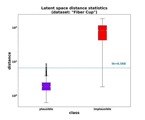 Nearest Neighbor Latent Space Distance Distribution Histogram A And