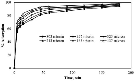 Effect Of Particle Size On Cv Adsorption For Various Contact Times Download Scientific Diagram