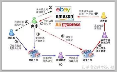 做跨境这么久了,居然连虚拟海外仓是什么都不造 知乎 做跨境这么久了,居然连虚拟海外仓是什么都不造 知乎