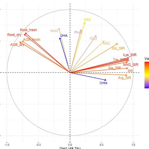 Variable Correlation Pca Plot For Describing The Relationships Between