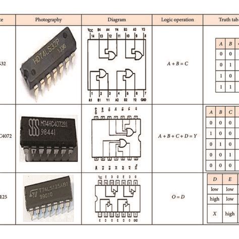 Diagram Logic Operation And Truth Table Of Logic Gates Download Scientific Diagram