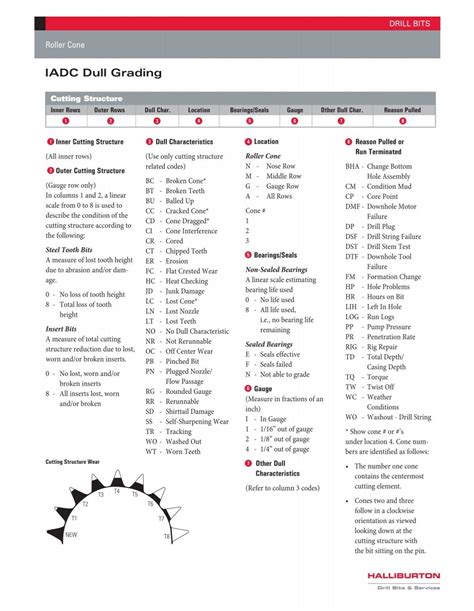 Iadc Dull Grading Roller Cone Bits Halliburton