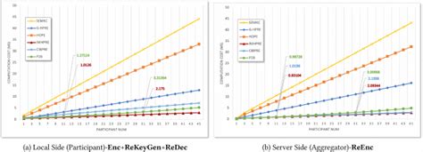 Id Based Multireceiver Homomorphic Proxy Re Encryption In Federated