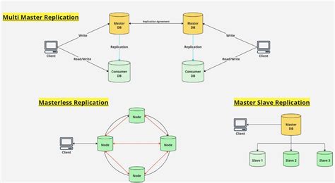 Database Replication 👷‍♂️ Software Architecture Series — By