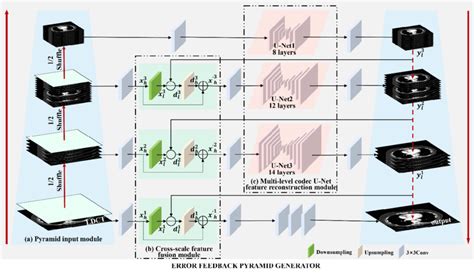 the overall denoising framework of the proposed network download