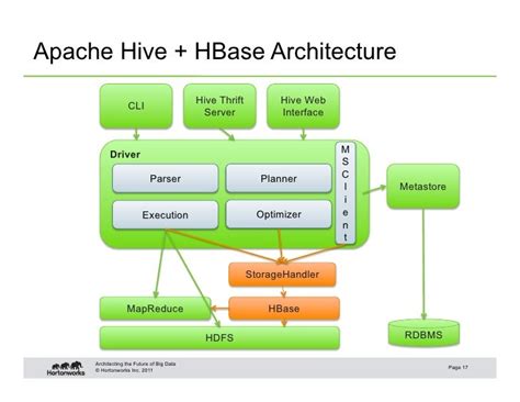 Integration Of Hive And Hbase