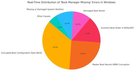 Boot Manager Missing Powerful Fixes To Restore It