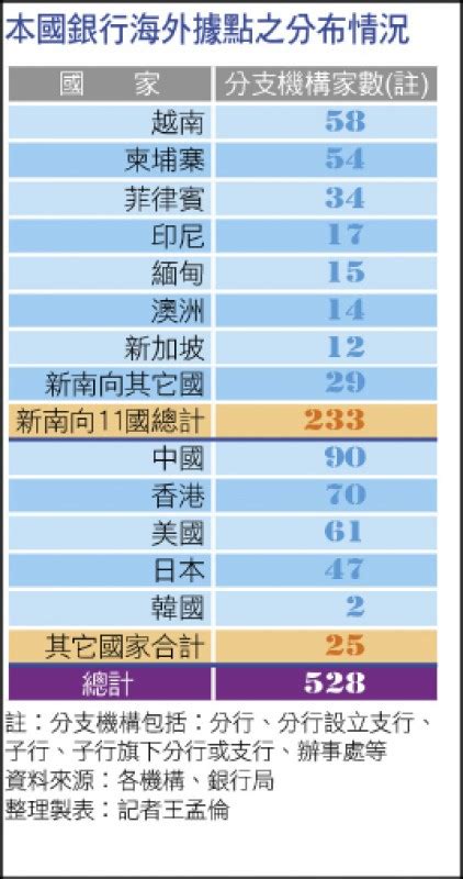 〈財經週報 外銀在台灣〉國銀新設海外據點 唯一選擇「新南向」 自由財經