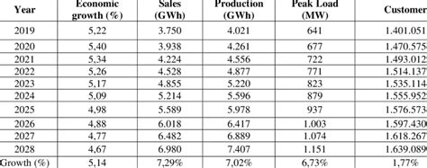 Projection Of Electric Power Demand 6 Download Scientific Diagram