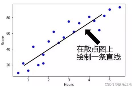一文全解经典机器学习算法之线性回归（关键词：回归分析、最小二乘法、极大似然估计、梯度下降法、逻辑回归、对数几率、线性判别分析）线性回归最小二
