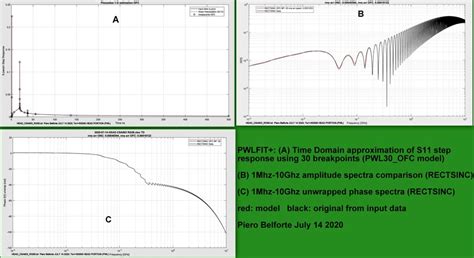 Time And Frequency Domain Approximations Of The Pwl30 Ofc Macromodel Of Download Scientific