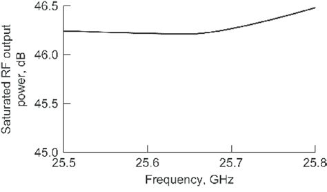 Measured Saturated RF Output Power As A Function Of Frequency Download Scientific Diagram