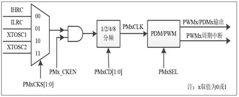 带 位MCU和高精度ADC的SoC产品 SD F系列开发指南四 知乎