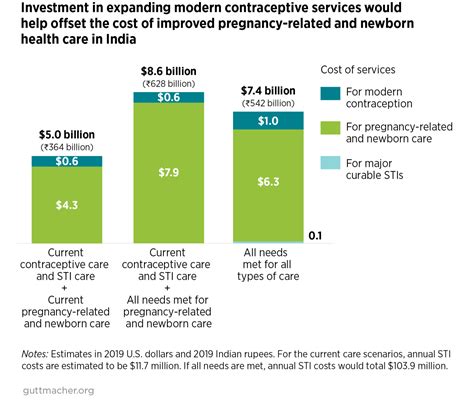 Investing In The Sexual And Reproductive Health Of Women In India