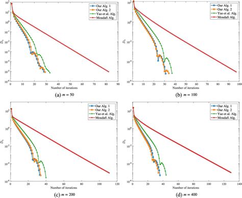 Numerical Behavior Of All Algorithms With Different Dimensions In