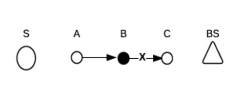 Example Of Selective Forwarding Attack Download Scientific Diagram