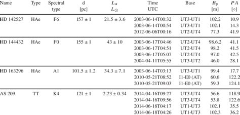Stellar Parameters Along With The Parameters Of The Interferometric Download Scientific Diagram
