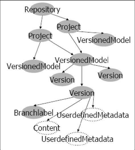 Data Model For Rdf Versioning Download Scientific Diagram