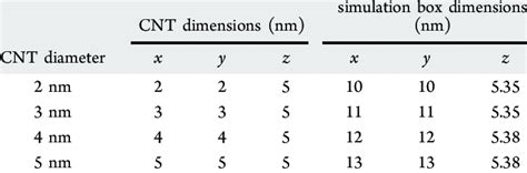 Cnt And Simulation Box Dimensions Download Table