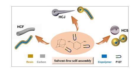Solvent Free Synthesis Of Hollow Carbon Nanostructures For Efficient Sodium Storage Acs Nano