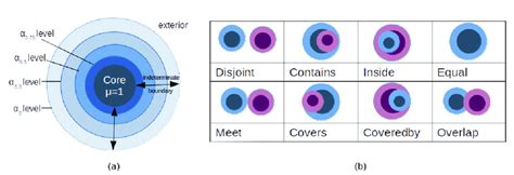 a visualization of a simple fuzzy region b examples of topological download scientific
