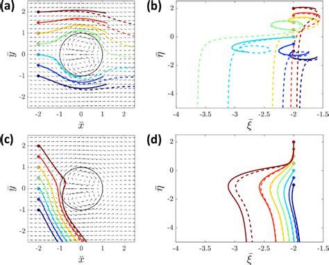 Comparison Of The Droplet Trajectories Solid Lines And Particle