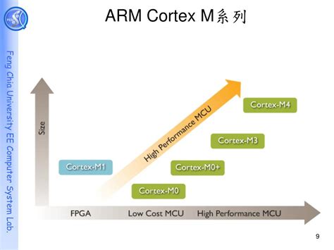 PPT 嵌入式系統簡介 PowerPoint Presentation free download ID 3422056