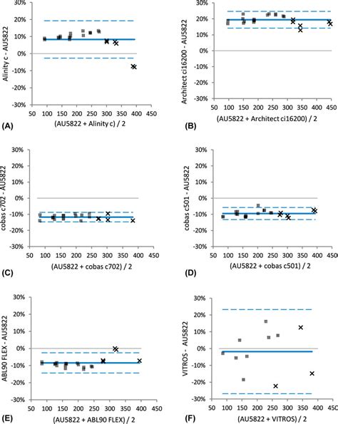 Difference Plots Of Total Bilirubin µmol L Results From Each Platform Download Scientific